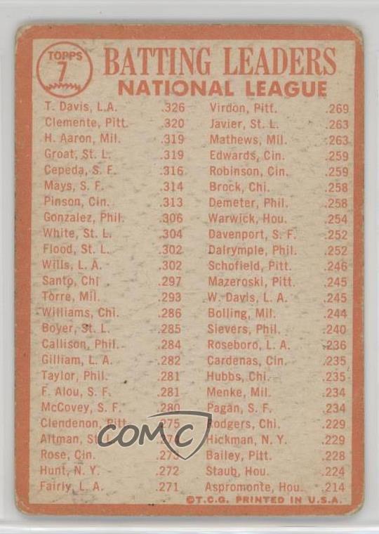 1964 Topps League Leaders Tommy Davis Roberto Clemente Hank Aaron Dick ...
